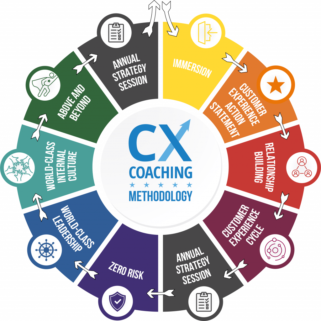 Our Methodology - CX Coaching